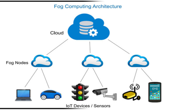Fog Computing : Features, Architecture, and Benefits - Techies Line